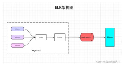 springboot集成elk日志分析平台（windows版） elk springboot csdn博客