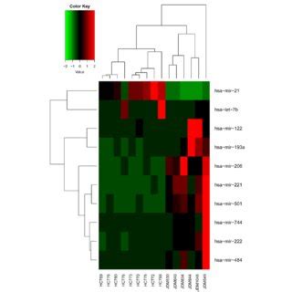 Unsupervised Hierarchical Clustering Analysis Of Gene Expression For