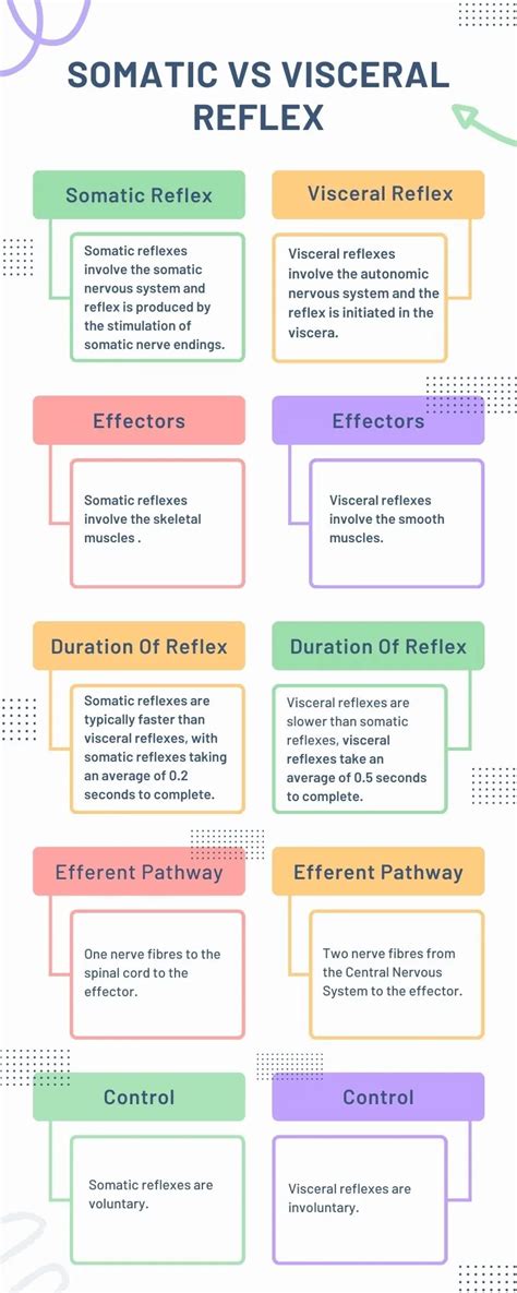 Differences And Similarities Between Somatic And Visceral Reflex