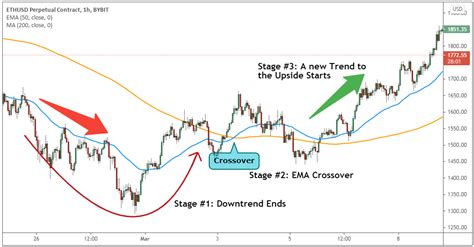 The Most Powerful Golden Cross Trading Strategies Bybit Learn