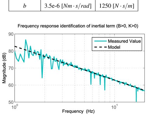experimental identification of inertial m model parameter download scientific diagram