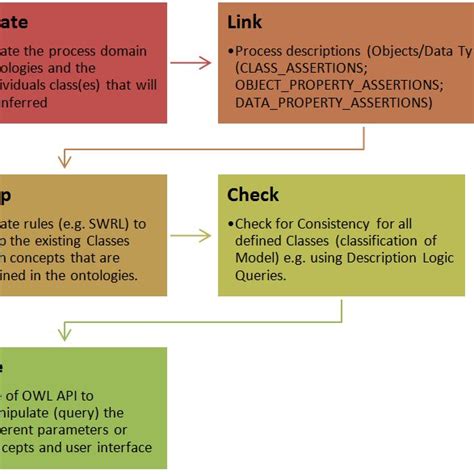incremental procedure used for implementing the process described in download scientific
