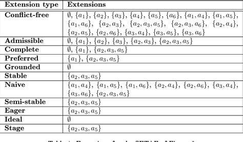 table 1 from joint attacks and accrual in argumentation frameworks semantic scholar