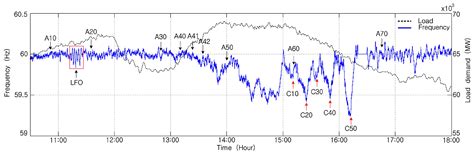 energies free full text analysis of low frequency oscillation using the multi interval