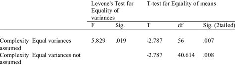 the results of inferential statistics of t test for complexity of download table