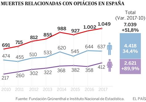 Las Sobredosis De Opioides Causan M S De Muertes Al A O En Espa A