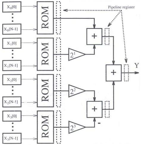 1 parallel implementation of distributed arithmetic fir filter download scientific diagram