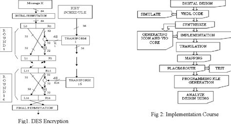 figure 2 from a compact fpga implementation of triple des encryption system with ip core