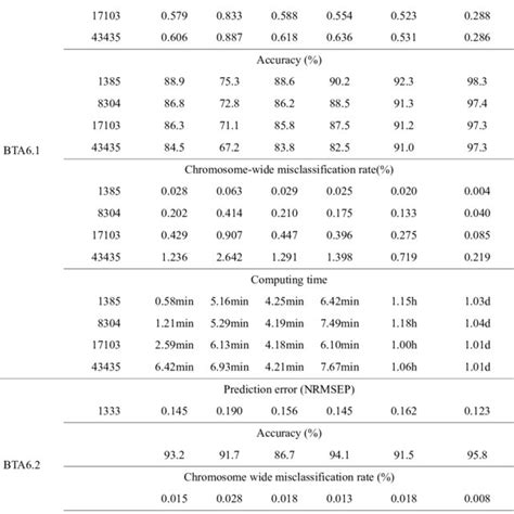 summary of performance of methods for missing genotype imputation download table