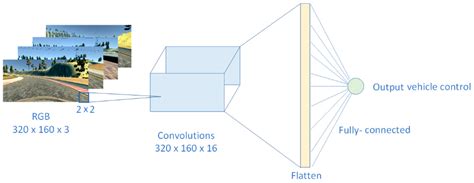 sensors free full text an end to end deep neural network for autonomous driving designed for