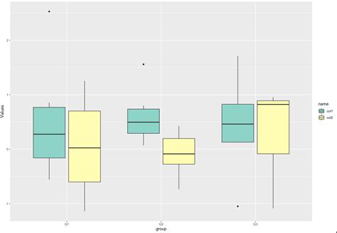 solved ggplot2 boxplot only shows flat lines r