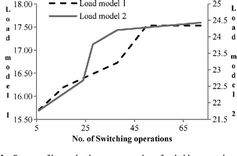 figure 3 from value of distribution network reconfiguration in presence of renewable energy