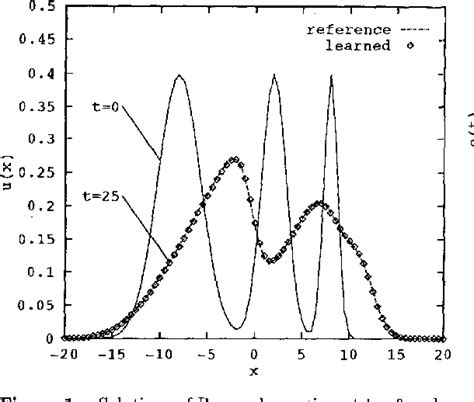 figure 2 from a learning algorithm for cellular neural networks cnn solving nonlinear partial