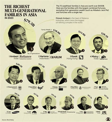 Ranked The Richest Multi Generational Families In Asia
