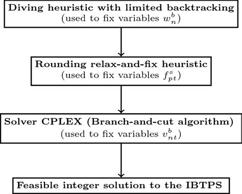 flowchart with the stages of the column generation based heuristic download scientific diagram