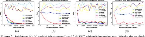 figure 2 from local adagrad type algorithm for stochastic convex concave minimax problems