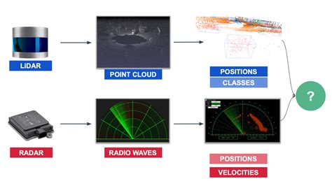Sensor Fusion Fusing Lidars Radars In Self Driving Cars