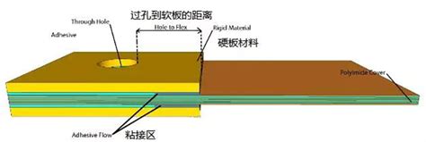 PCB FPC软硬结合板设计规范 领智电路生产加工厂家