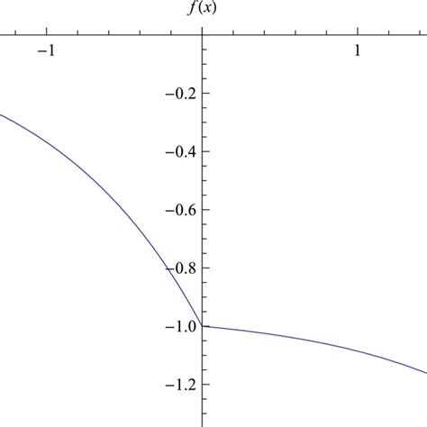 graph of the function f on the interval [−2 2] the function f is download scientific diagram