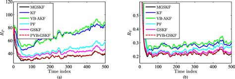 figure 1 from an adaptive gaussian sum kalman filter based on a partial variational bayesian