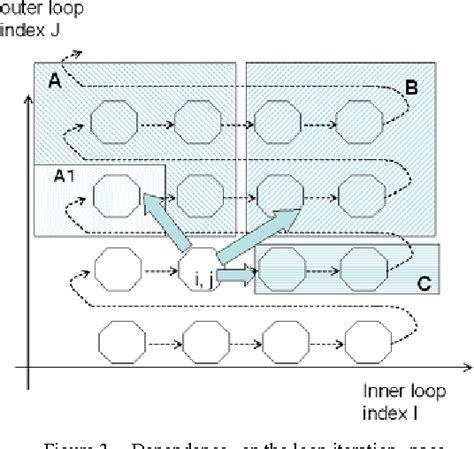 figure 2 from detecting method of parallelism from nested loops with loop carried data