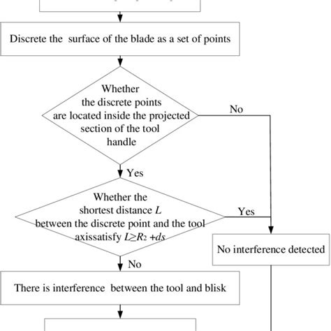 flow chart of the proposed collision avoidance method download scientific diagram