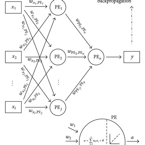 representations of artificial neural networks a a multilayer download scientific diagram