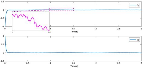 micromachines free full text a new data driven control system for memss gyroscopes dynamics