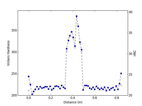 python matplotlib aligning two yaxis around zero