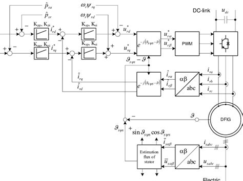 active and reactive power vector control system of dfig download scientific diagram