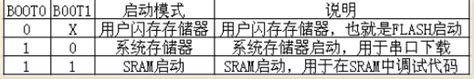 stm32 单片机的boot0 和boot1使用注意事项 原理图boot0boot1 csdn博客