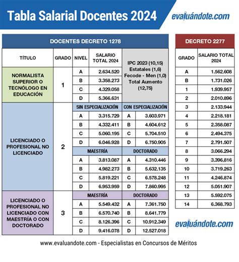 Tabla Salarial Docente 2024 Evaluandote