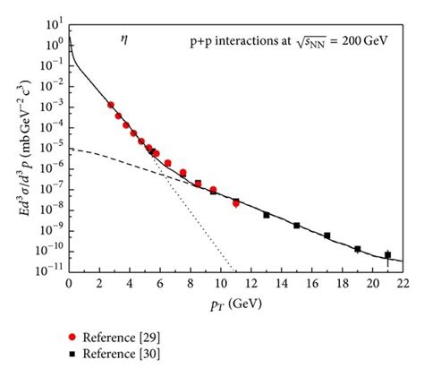 Invariant η cross section at midrapidity as a function of transverse