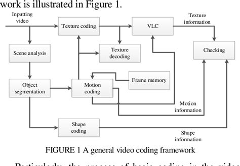 figure 1 from wavelet transform based video compression algorithm and its application in video