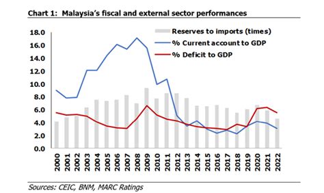 Ringgit Weakness Reflects Malaysias Economic Vulnerability Marc
