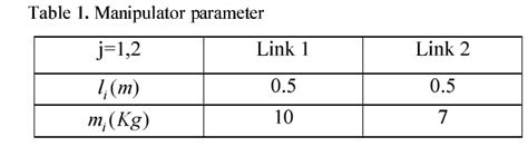 table i from a robust detection and isolation scheme for incipient and abrupt faults in robot