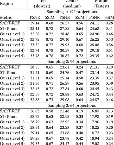 calculated psnr [db] and ssim for different reconstruction meth ods download scientific