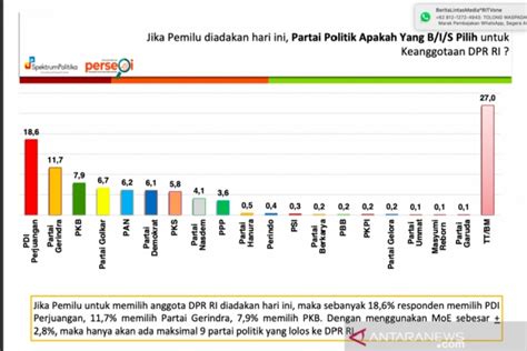 PDI Perjuangan Tetap Jadi Partai Yang Paling Unggul Nasional