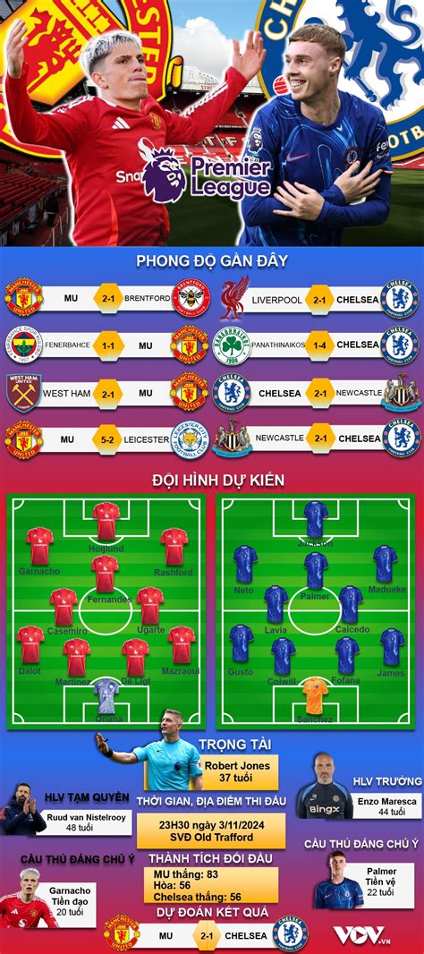 Dự đoán kết quả đội hình xuất phát trận MU vs Chelsea