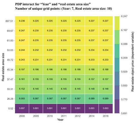 Partial Dependence Plots With Min Max Interval And Not Only Average