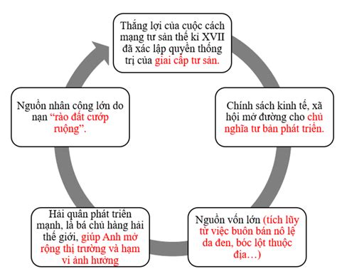 Điền vào chỗ trống các nội dung phù hợp để giải thích tại sao cuộc Cách