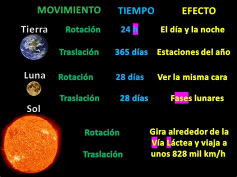 Cuánto dura la Tierra en dar una vuelta al sol Traslación