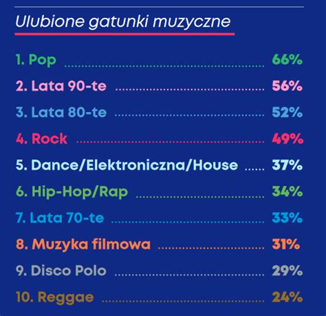 Polacy słuchają coraz więcej muzyki Badania wykazały który gatunek