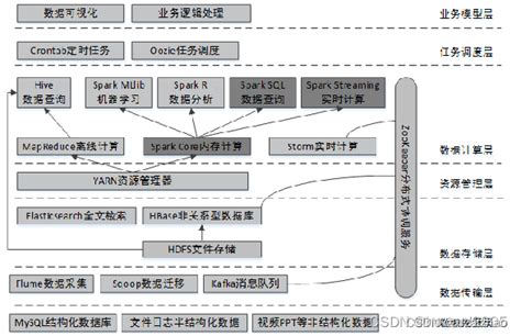 spark基础学习笔记01：初步了解spark 开源集群计算环境spark 知识目标 csdn博客