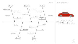 Ishikawa Diagramm Lean Prinzip