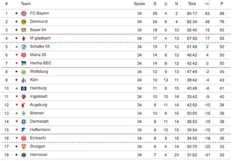 Bundesliga Spielplan Ergebnisse Und Tabelle Der Saison 2015 16