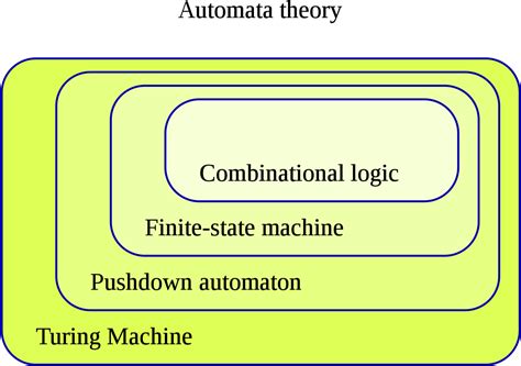 download automata in theory of computation png image with no background