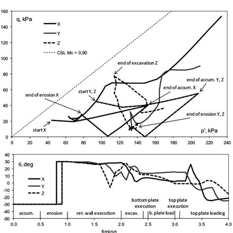 str ess paths at points x y z near the retaining wall with timing download scientific diagram