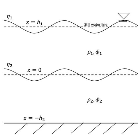 schematic diagram of the boundary value problem for a two layer download scientific diagram