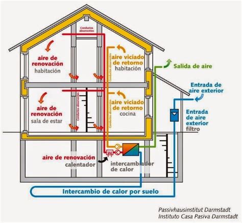 Ventilación mecánica controlada Cómo funciona